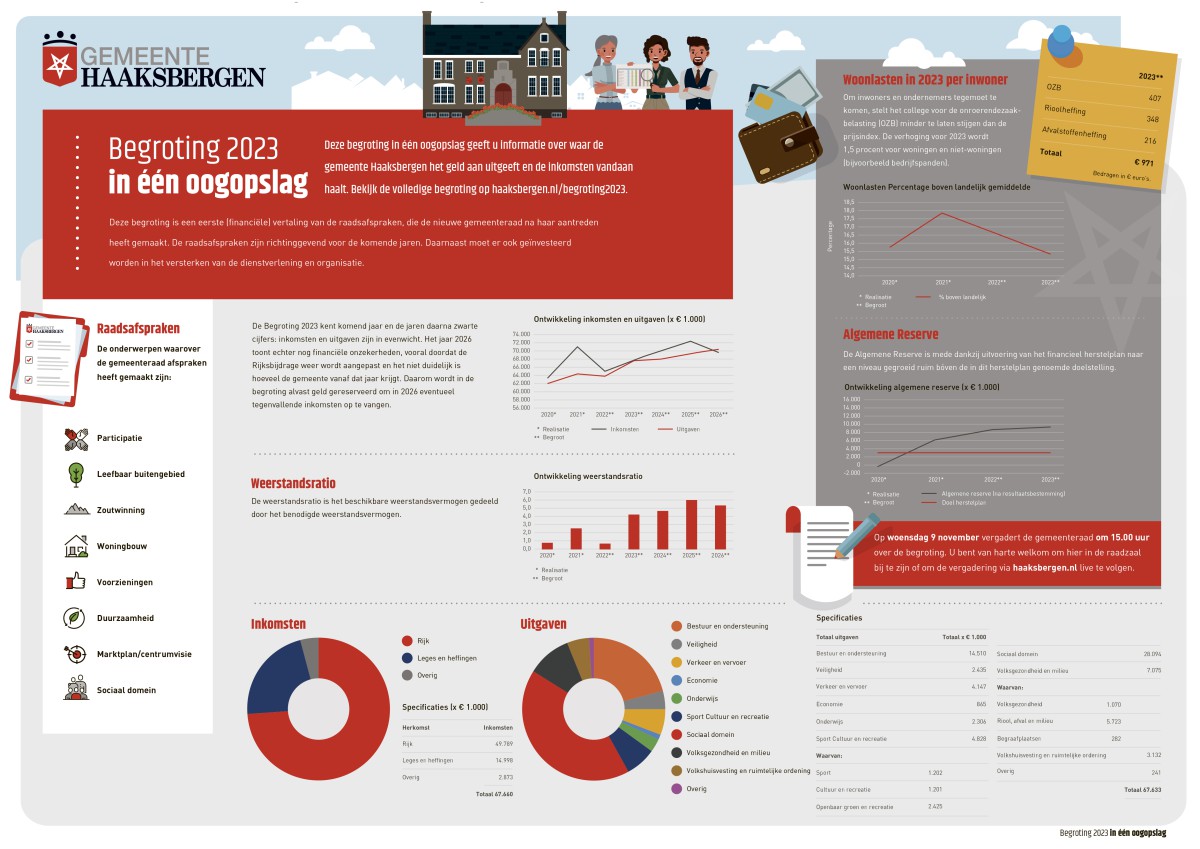 Raadsvergadering over begroting - Rond Haaksbergen